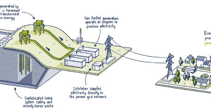 Green landfill to energy - French Solid Waste Partnership